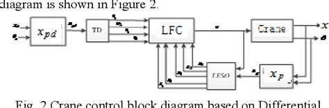 Figure 2 From Design Of Crane Anti Swing Controller Based On Differential Flat And Linear Active
