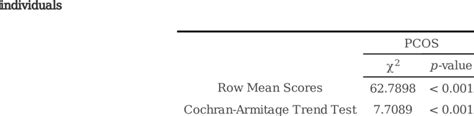 row mean scores and cochran armitage trend test of the impact of