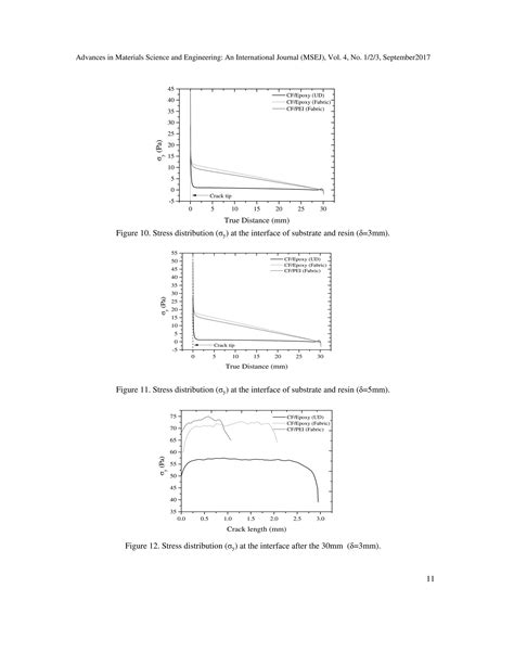 Results Of Finite Element Analysis For Interlaminar Fracture Reinforced