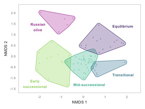 Ordination Of Sites Based On The First Two Axes Of A Nonmetric