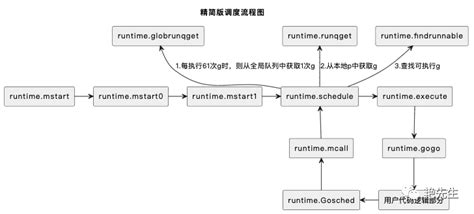 Golang高级解读g 墨天轮