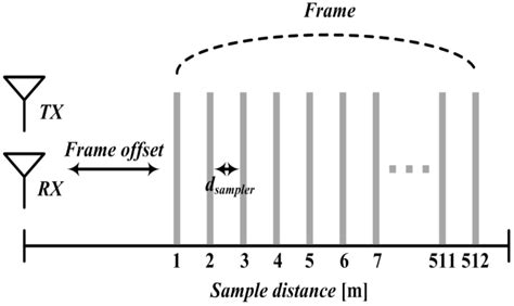 Frame Structure Of Nva R661 Module Download Scientific Diagram