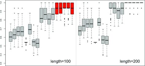 Example 1 Boxplot Of Clustering Similarity Indices The Distances From Download Scientific