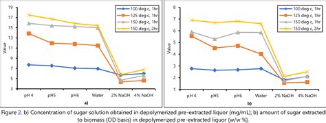 Figure 2 From Integrated Approach For Bioethanol And Paper Production