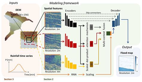 Hess Enhancing Generalizability Of Data Driven Urban Flood Models By Incorporating Contextual