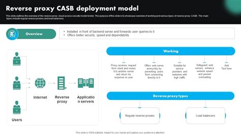 reverse proxy casb deployment model casb cloud security ppt powerpoint