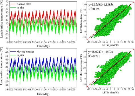 Kalman Filter And Moving Average Performance In Modis Lst Download Scientific Diagram