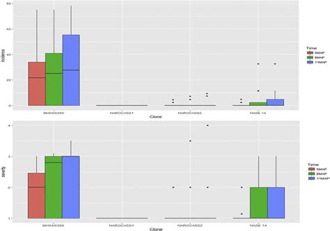 variability and distribution of cbsd severity and incidence with time