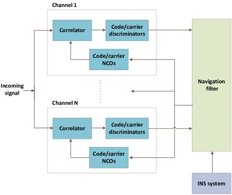 ultra tightly coupled gps ins integrated system download scientific diagram