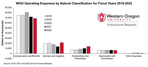 Bar Graph Of Operating Expenses At Wou Since 2018 Broken Out By