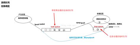 Redis实现分布式队列浅析 数据运维技术