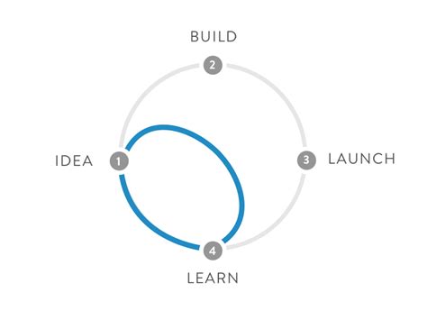 How A Team Completed A Design Sprint In 3 Days Reloade