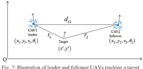 figure 2 from target tracking by two uavs under constraint of distances