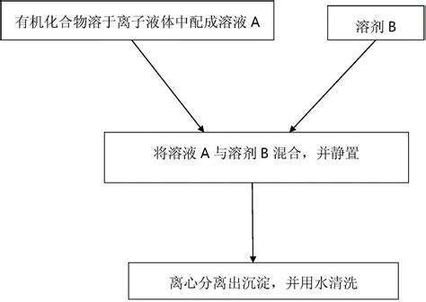 Preparation Method For Organic Micrometer Or Nanometer Material Eureka Patsnap