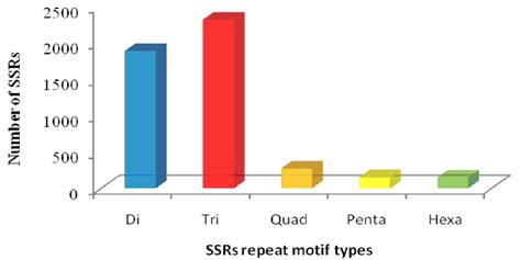 Distribution Of Simple Sequence Repeats Ssrs In Black Locust Ests