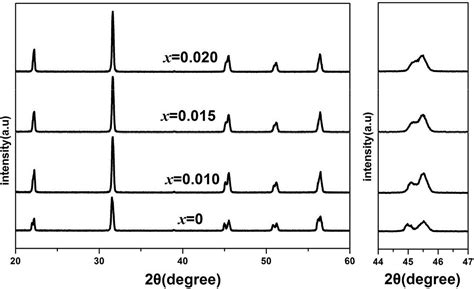 Potassium Sodium Niobate Based Lead Free Piezoelectric Material Eureka Wisdom Buds Develop