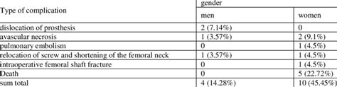 The Relationship Between Complications And Sex Download Table