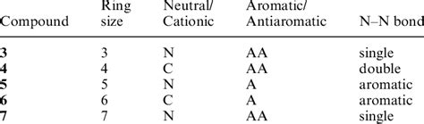 Classification Of The Compounds Under Study Download Table