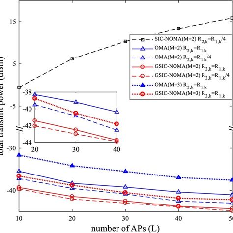total transmit power versus the number of groups download scientific