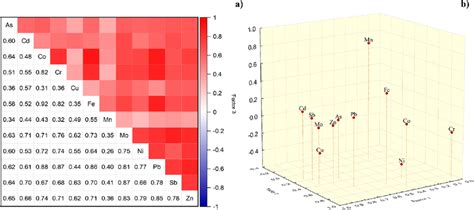 a spearman correlation matrix b principal component analysis pca