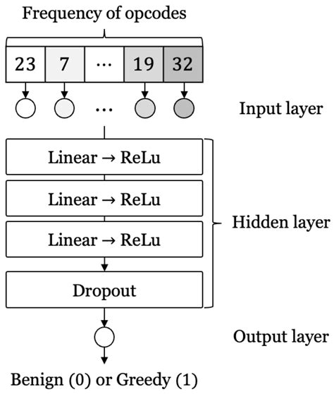 Electronics Free Full Text Malicious Contract Detection For Blockchain Network Using