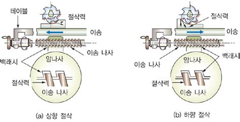 상향절삭과 하향절삭 네이버 블로그