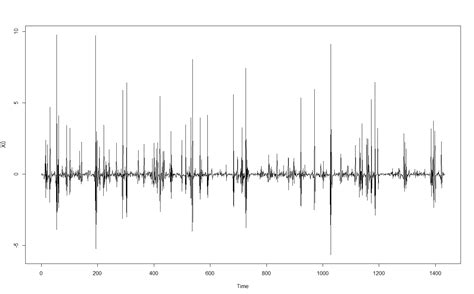 R Have Trouble Fitting A Stationary Time Series Cross Validated