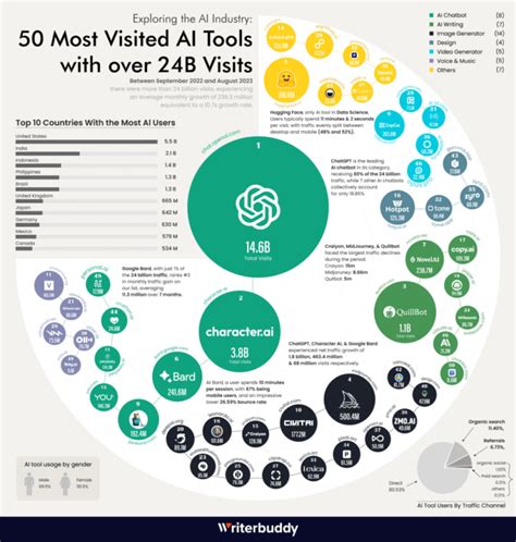 Ai Industry Analysis 50 Most Visited Ai Tools And Their 24b Traffic