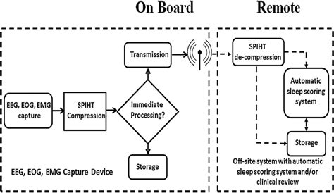 Block Diagram Of An Automatic Sleep Scoring System Architecture