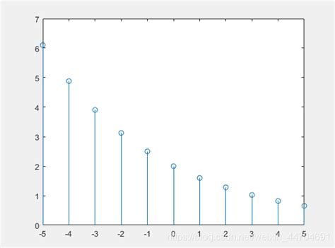 Matlab 信号与系统 响应与抽样matlab单位抽样响应 Csdn博客