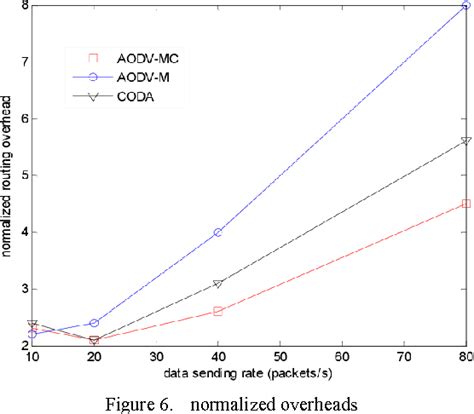 figure 6 from multipath routing protocol based on congestion control