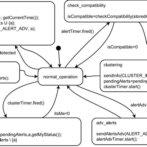 Fsm Representation Of A Nodes Behavior When Detecting An Attack