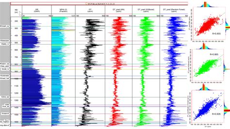 Predicting Missing Well Logs Subsurfaceai