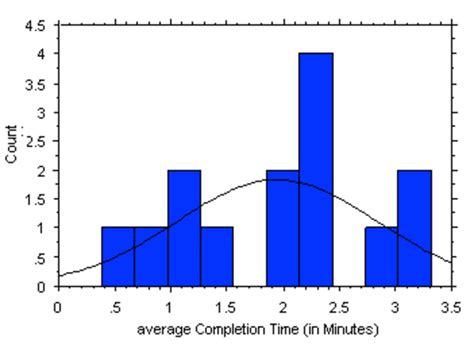 histogram of distributed completion times download scientific diagram