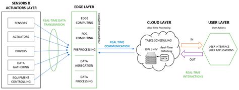 Approach For Designing Real Time Iot Systems Approach For Designing Real Time Iot Systems
