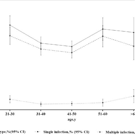 Age Specific Prevalence Of Hpv Infection Hpv Human Papillomavirus