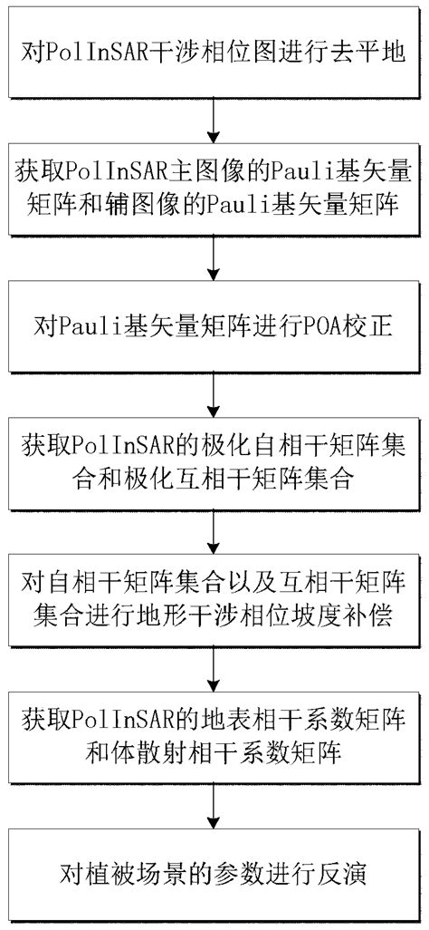 Vegetation Parameter Inversion Method Based On Polinsar Terrain Effect Compensation Eureka