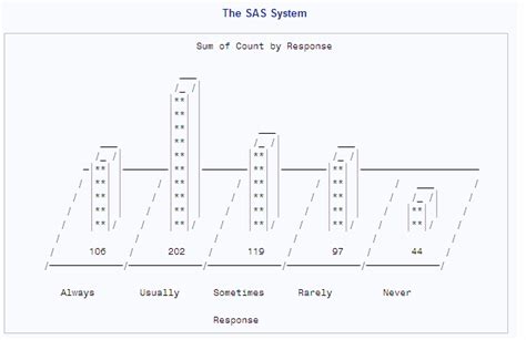 overview proc chart base sas r 9 3 procedures guide second edition
