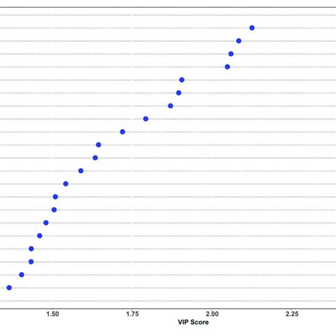 partial least squares discriminant analysis pls da variable