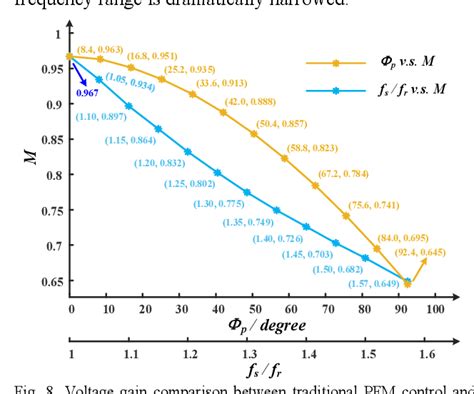 Figure 8 From An Inner Phase Shift Control Scheme For The Cllc Converter Semantic Scholar