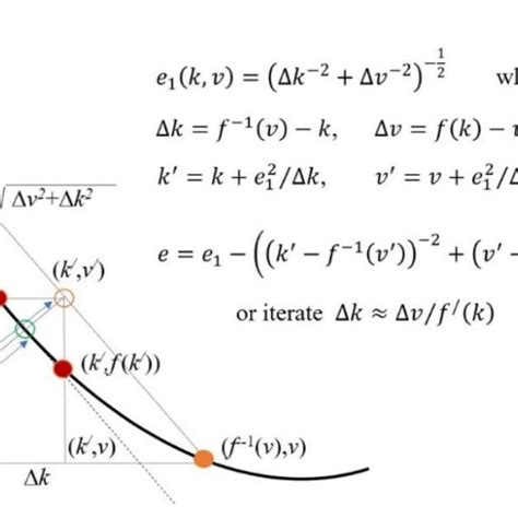 Ad Hoc Method Of Estimating Model Error Relative To Data Point Download Scientific Diagram