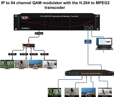 Mpeg Video Transcoder And Catv Rf Qam Modulator Thor Broadcast