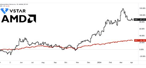 Whats Next For Amd Growth And Valuation Soars