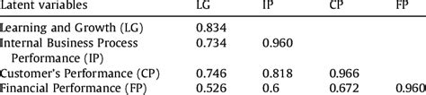 Correlations Among Latent Variables The Numbers In Diagonals Are The