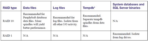 My Basic Knowledge Sql Server Inputoutput Io Configuration With Peoplesoft