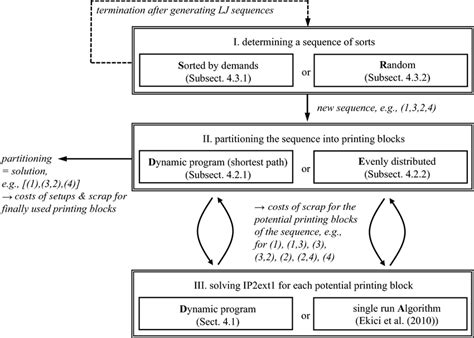 Flowchart Of The Decomposition Approach Download Scientific Diagram