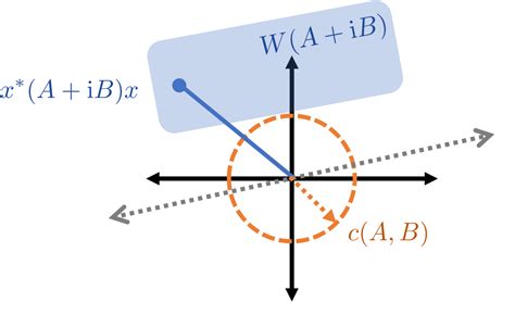 The Elegant Geometry Of Generalized Eigenvalue Perturbation Theory Ethan N Epperly