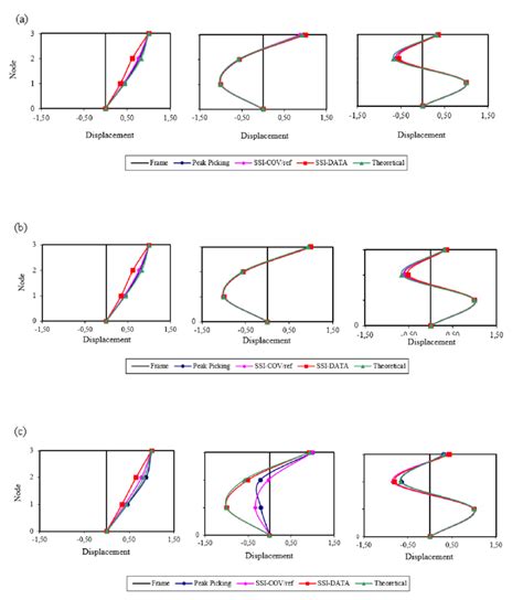Mode Shapes Identified By The Methods A Test B Test And C Download Scientific
