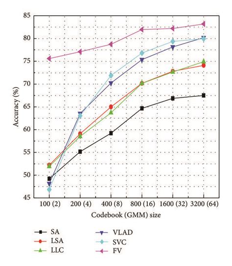 performance of different encoding methods with varying codebook sizes