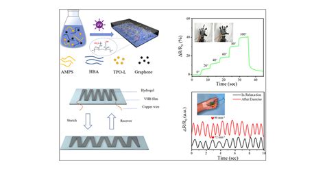 3d Printed Ultrasensitive Graphene Hydrogel Self Adhesive Wearable
